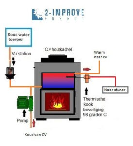 Cv-houtkachel aansluiten - 2-Improve